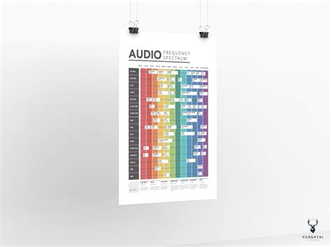 audio frequency spectrum cheat sheet canvas mounted print by