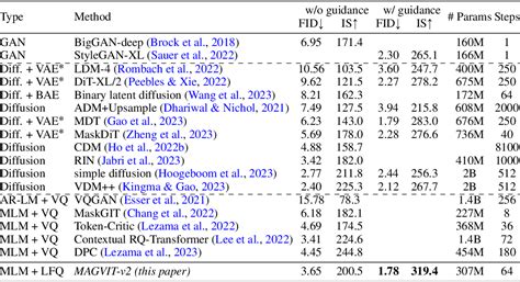 table 7 from language model beats diffusion tokenizer is key to
