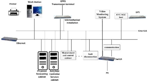 Overall Topological Structure Diagram Of Pv Monitoring System Pv