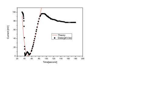The Calculated Current Is Plotted In Comparison With Experimental Data Download Scientific