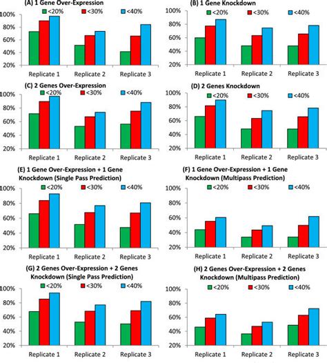 Prediction Evaluation Test For Perturbation Transcriptome Predictor Download Scientific