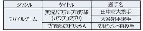 「パワプロ」とマエケンのコラボが実現！前田投手監修の「理想のマエケン」がゲーム内に登場‼ │ Gdxnews｜ゲーミフィケーション×dxニュースサイト
