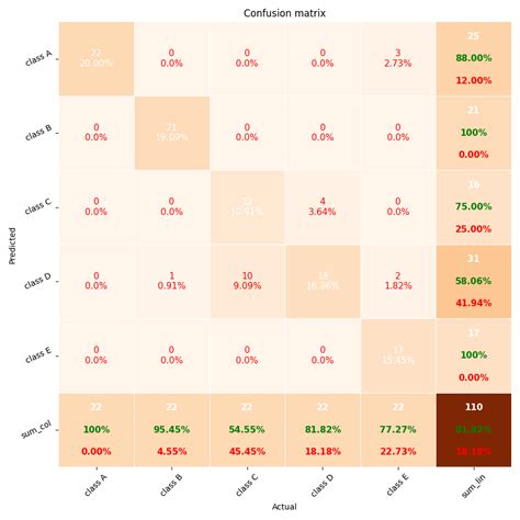 【python】使用seaborn Matplotlib定制好看的confusion Matrix Csdn博客