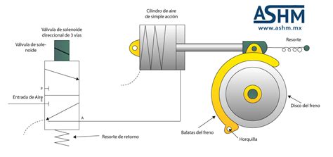 Otras Aplicaciones Para Válvulas De 3 Vías Aceros Y Sistemas
