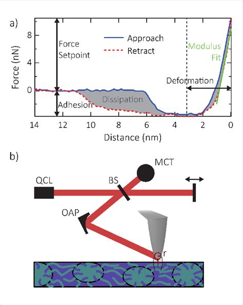 A Example Force Distance Curve From A Single Force Volume At A Given Download Scientific