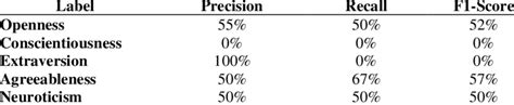 precision recall and f1 score results from second scenario download