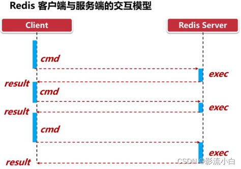 Redis704 基础篇 第四章 Redis的管道 Csdn博客