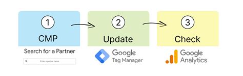 How To Effectively Implement Consent Mode V2 On Your Website Articles
