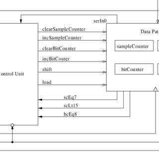 Basic Data Format Of UART 1 Start Bit 8 Data Bits And 1 Stop Bit Download Scientific Diagram