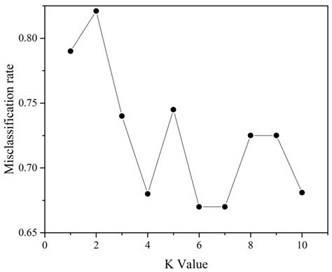 Knn Model K Value Selection Download Scientific Diagram