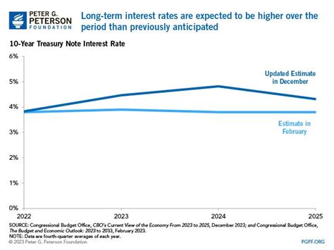 Projections Show Higher Interest Rates Than Expected Earlier This Year