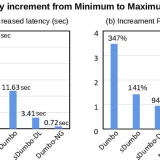 Throughput Latency Of Dumbo NG SDumbo DL SDumbo And Dumbo In Varying