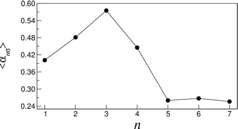 Mean Agglomeration Rate αnσ According To The Length N Of The Word