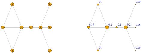 What Is Centrality In Graphs Data Science Genie