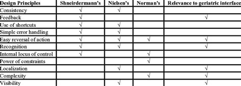 Principles From The Universal Design Principles Source Literature Download Scientific Diagram