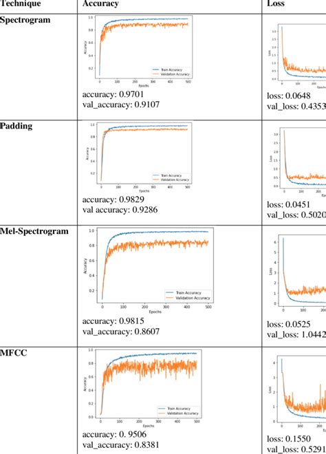voice classification accuracy and loss epoch 500 download