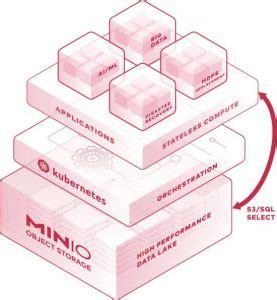 MinIO Multi Cloud Object Storage Delivers Superior Intel Optimized Performance For Customers