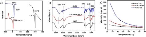 A Dsc Curve Of Chcl‐bdo Chcl And Bdo B Ft‐ir Pattern Of Chcl‐bdo