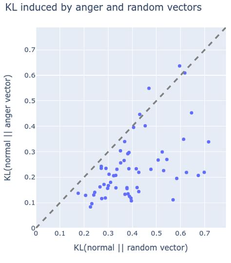 Steering GPT XL By Adding An Activation Vector LessWrong
