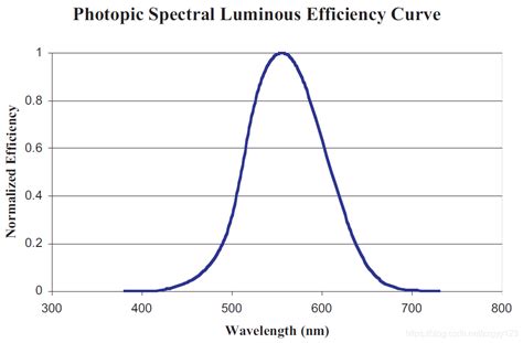 Lighting篇 Radiometric Andand Photometric概念灯的radiometric Power参数 Csdn博客 Lighting篇 Radiometric Andand Photometric概念灯的radiometric Power参数 Csdn博客