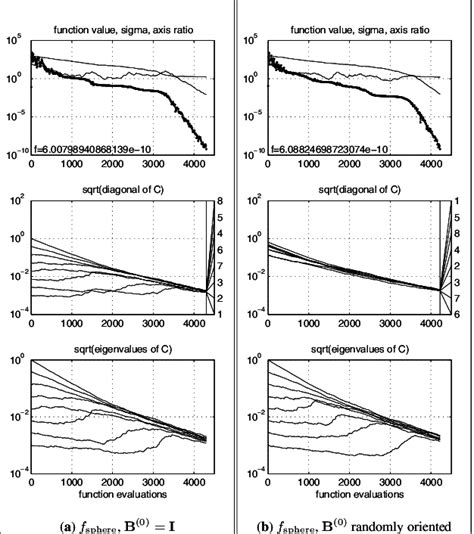 Two Runs On F Sphere Where The Initial Covariance Matrix C 0 Is