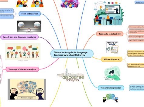 Discourse Analysis For Language Teachers B Mind Map
