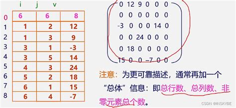 特殊矩阵的压缩存储（对称矩阵，三角矩阵，对角矩阵，稀疏矩阵的顺序，链序存储，十字链表的建立）1 针对多种特殊矩阵对称矩阵、三角矩阵、对角矩阵进行压缩存储并能显示压缩 Csdn博客