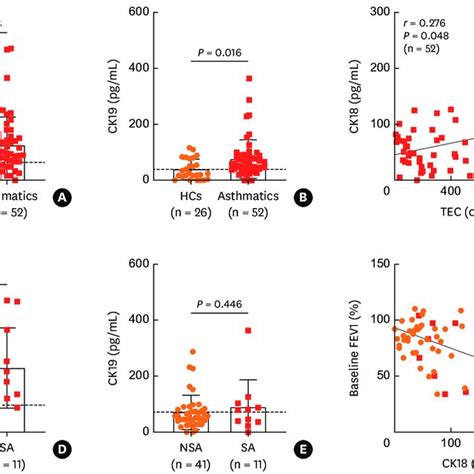 Comparisons Of Serum Ck18ck19 Specific Igg Levels With Asthma