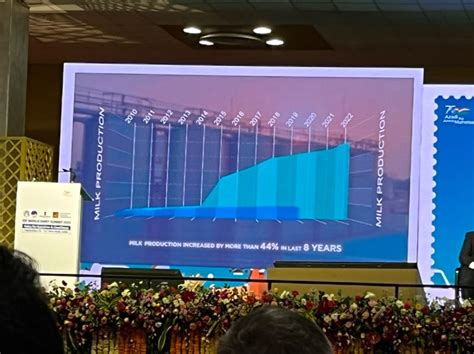Dr Madhur S Dhingra On Linkedin Worlddairysummit2022 Fao Sdg2030