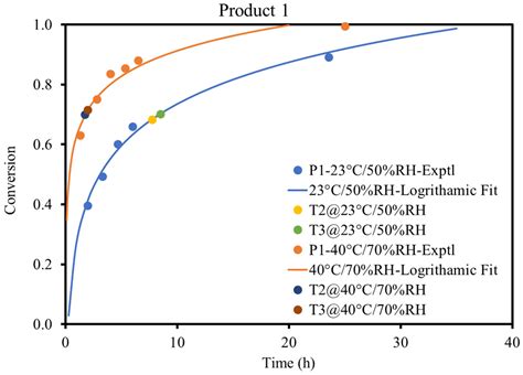 Cure Kinetics Of Commercial Epoxy Amine Products With Iso Conversional Methods