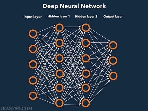 یادگیری ماشین مفاهیم، انواع و کاربردهای آن در دنیای امروز کامپیوتر افق