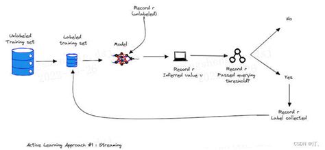 人工智能 主动学习（active Learning）简介综述汇总以及主流技术方案 汀nlp Segmentfault 思否