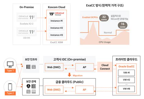 코스콤 금융 클라우드