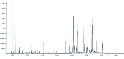 Gc Ms Total Ion Chromatogram Of Essential Oil Of T Montanum