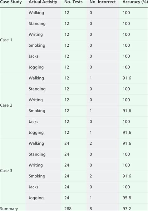 Activity Recognition Algorithm Performance Download Table