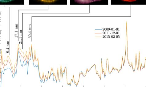 3 X Ray And EUV Intensity Spectra As Measured By TIMED SEE At 1 AU