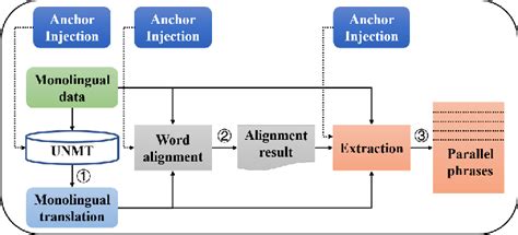 Figure 1 From Towards Mining Bilingual Lexicons And Parallel Phrases From Large Scale