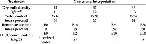 Detailed Parameter Names And Interpretation Of The Experimental Groups