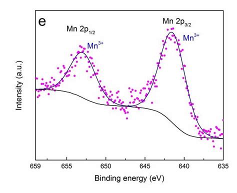 Xps Spectra Of The Fe2p A B O1s C D And Mn2p E For The