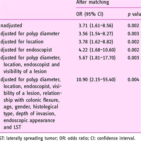 Risk Of Incomplete Polyp Resection By Multivariate Logistic Regression Download Scientific