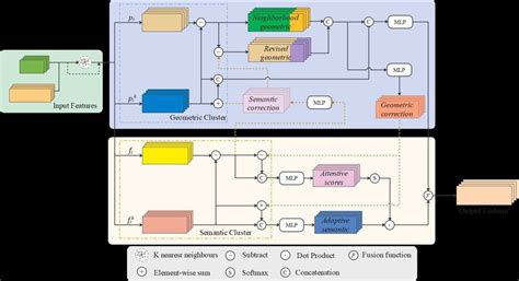 structure of the proposed spatial semantic cross correction module