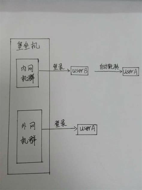 Linux系统命令su User在普通用户之间的免密切换51cto博客linux 系统用户 普通用户