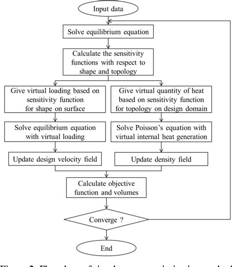 Figure 2 From Shape Topology Optimization For Designing Shell Structures Semantic Scholar