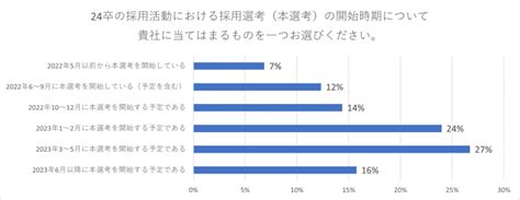 4割超の企業、24年卒学生への内定出しを23年3月1日以前に開始予定【ジェイック調べ】 未来ダイバー
