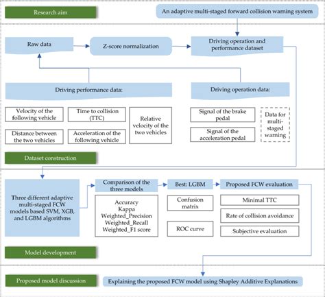 Figure 1 From An Adaptive Multi Staged Forward Collision Warning System Using A Light Gradient