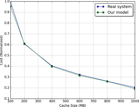 Comparison Between The Simulation Methodology And A Real System
