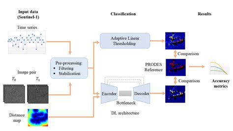 Remote Sensing Free Full Text Improving Deforestation Detection On