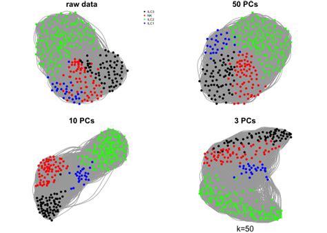 Create A Single Cell Graph