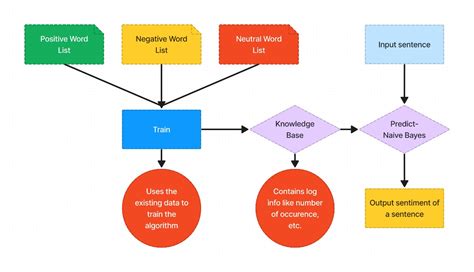 content based movie recommender system with sentiment analysis using ajax