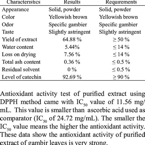 Several Characteristics Of Purified Extract Download Table